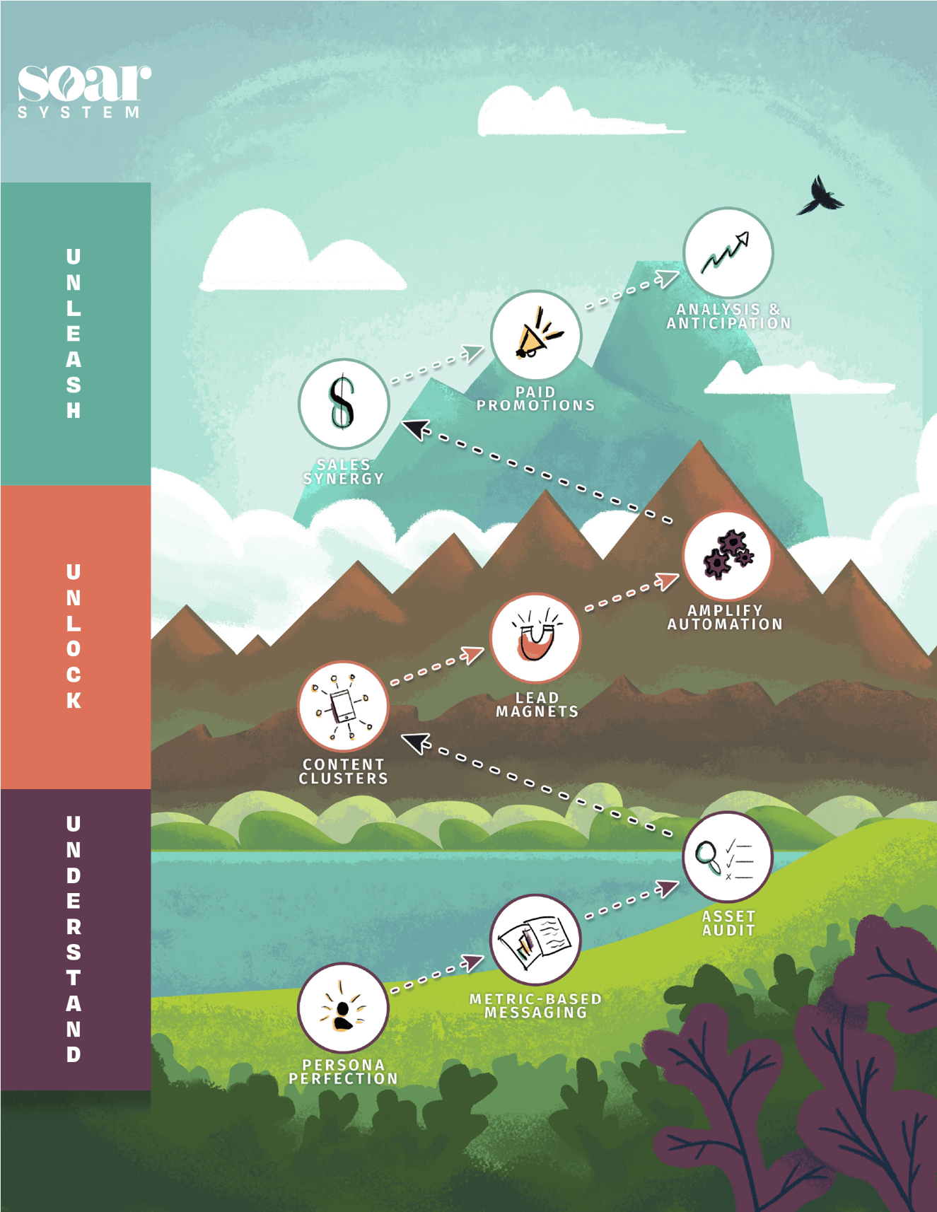 Organizing Marketing Chaos: The LBM SOAR™ System