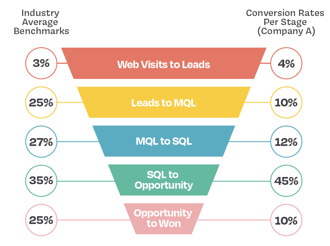 Benchmarks for Your Lead Generation Funnel