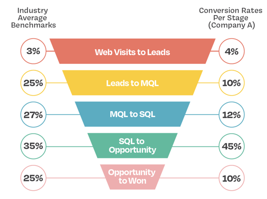 Benchmarks for Your Lead Generation Funnel